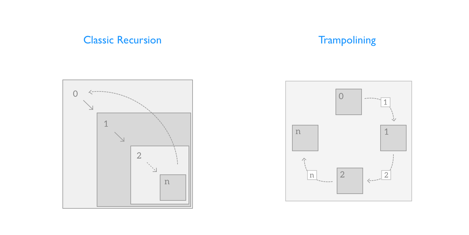 Recursive Tail Calls and Trampolines in Swift - uraimo.com